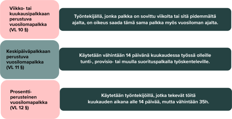 Vuosiloman kertyminen ja kuinka suuri lomapalkka on? | EMU